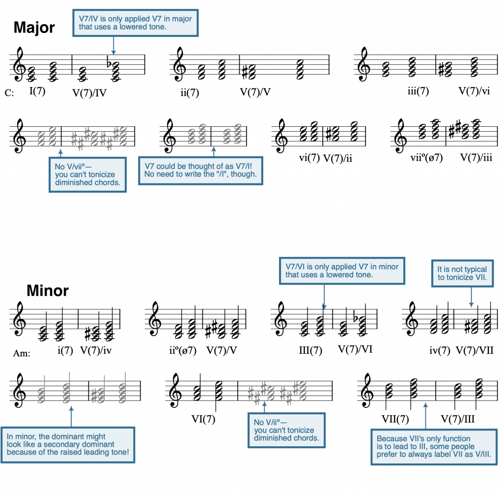 Tonicization – Open Music Theory