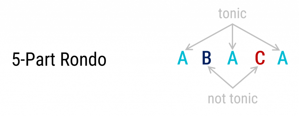 Rondo – Open Music Theory