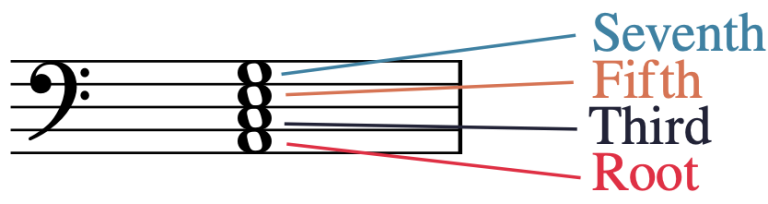 Seventh Chords – Open Music Theory