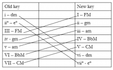 Extended Tonicization and Modulation to Closely Related Keys – Open ...