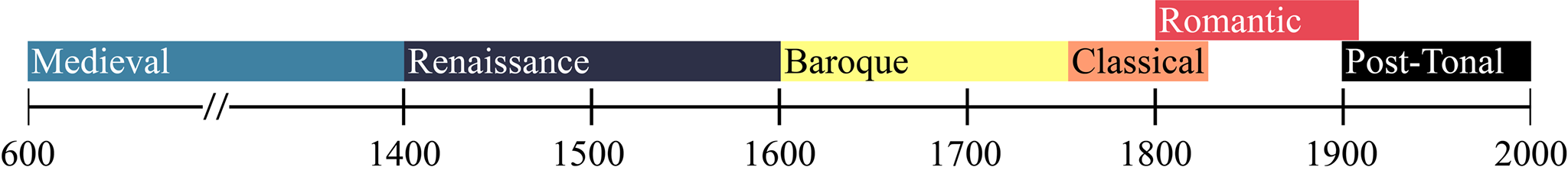 Other Aspects of Notation – CMUS 120 Fundamentals of Music