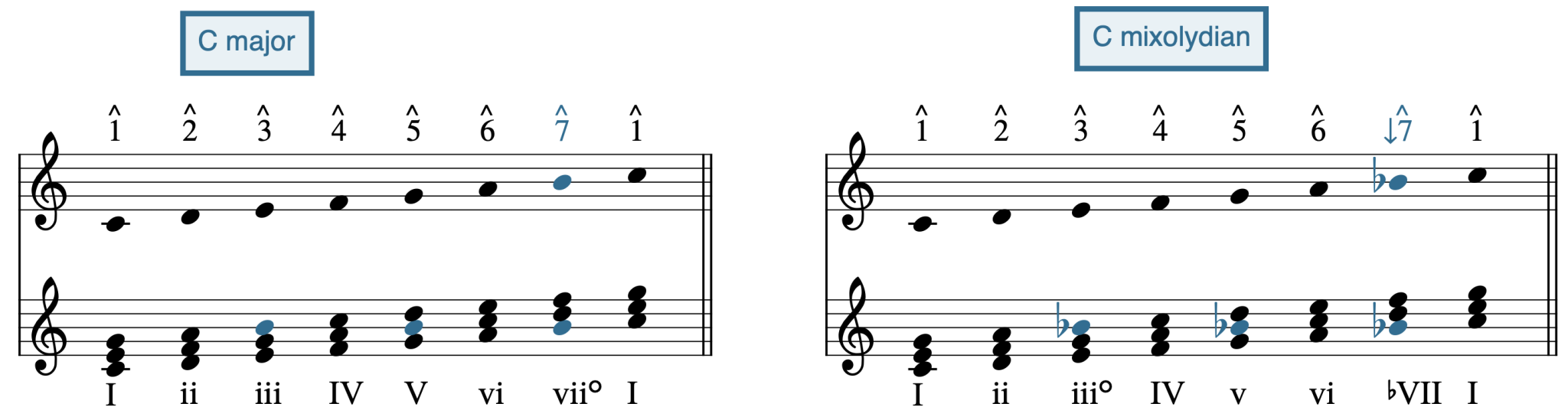 Modal Schemas – OPEN MUSIC THEORY