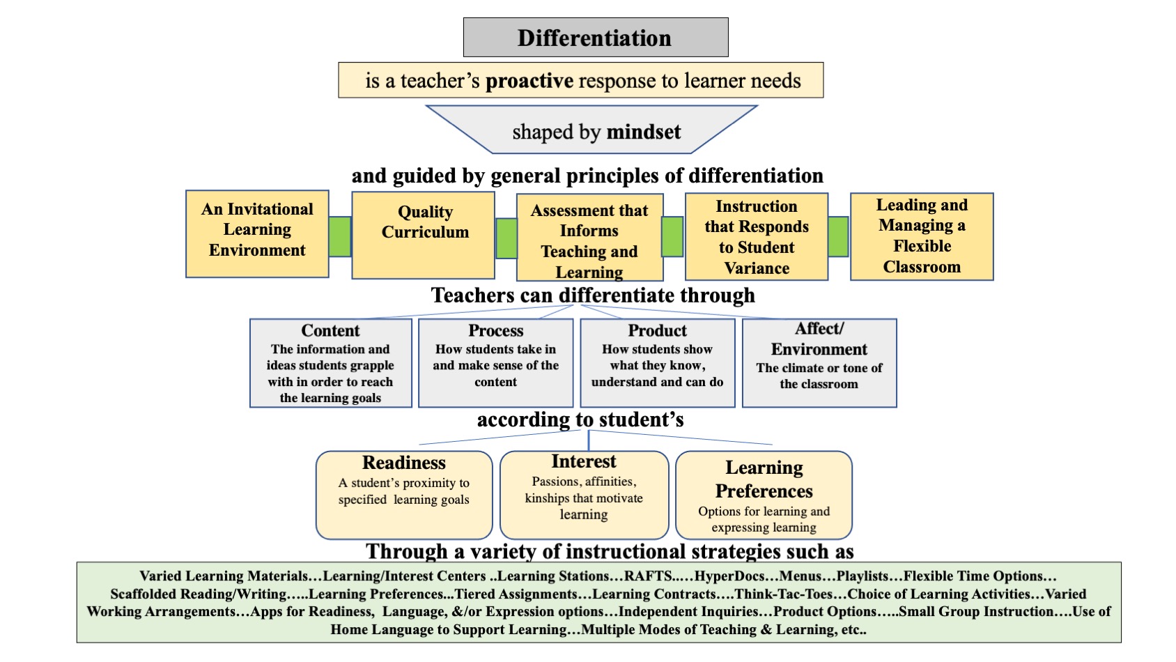 Chapter 10: Principles of Differentiation – Setting the Stage for Learning: Equitable, Evidence ...
